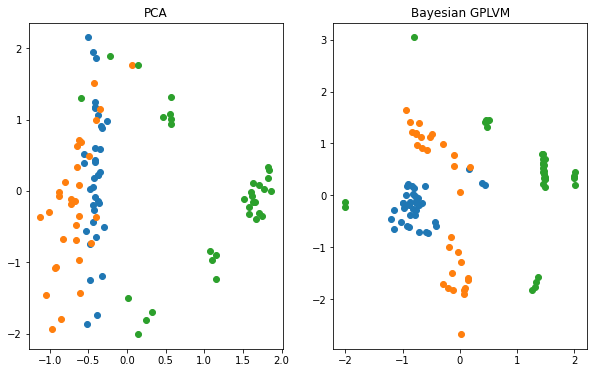 Bayesian Gaussian process latent variable model (Bayesian GPLVM) — GPflow 2.5.0 documentation
