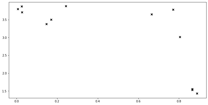 Basic (Gaussian likelihood) GP regression model — GPflow 2.5.0 documentation