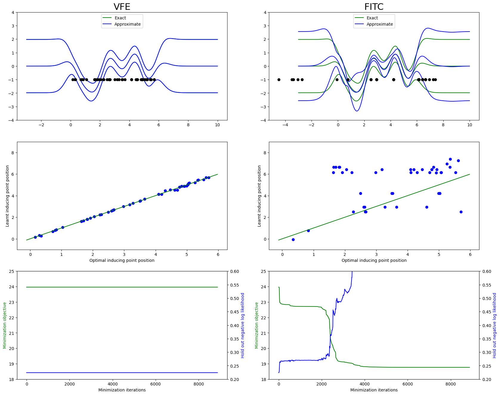 Comparing FITC approximation to VFE approximation — GPflow 2.6.1 documentation