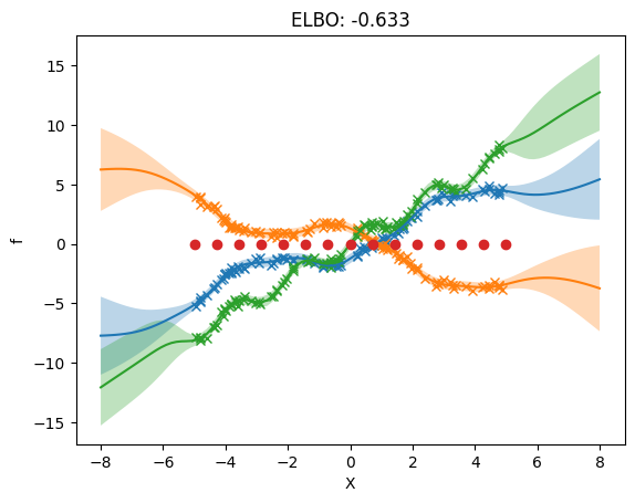 Multi Output Gaussian Processes In Gpflow — Gpflow 264 Documentation